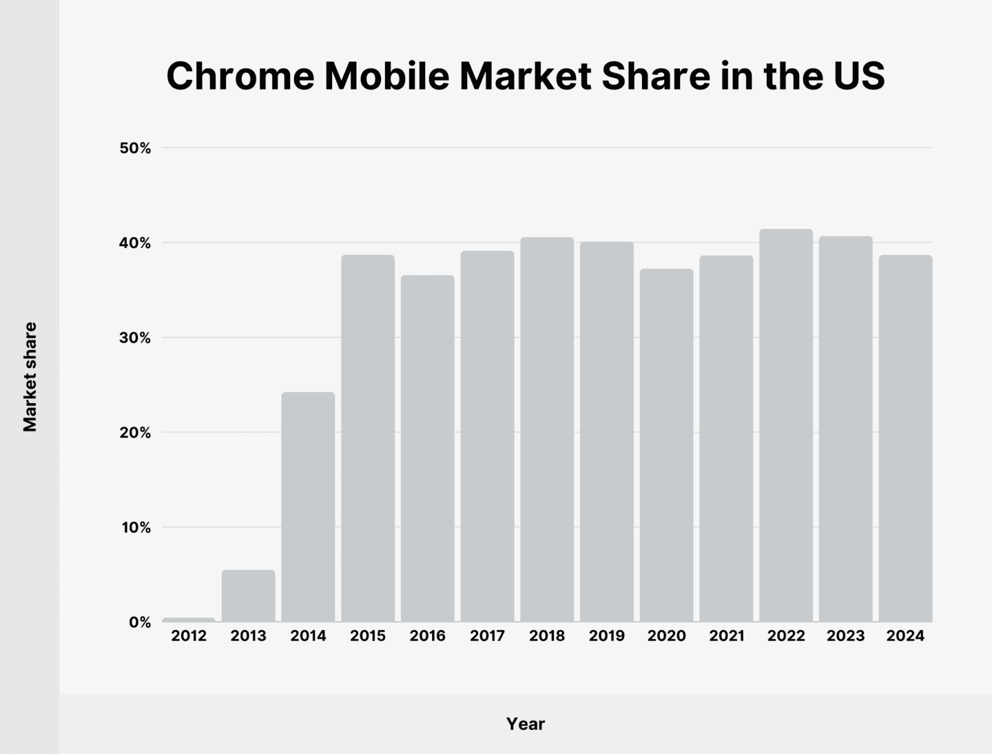 Google Chrome Statistics for 2024