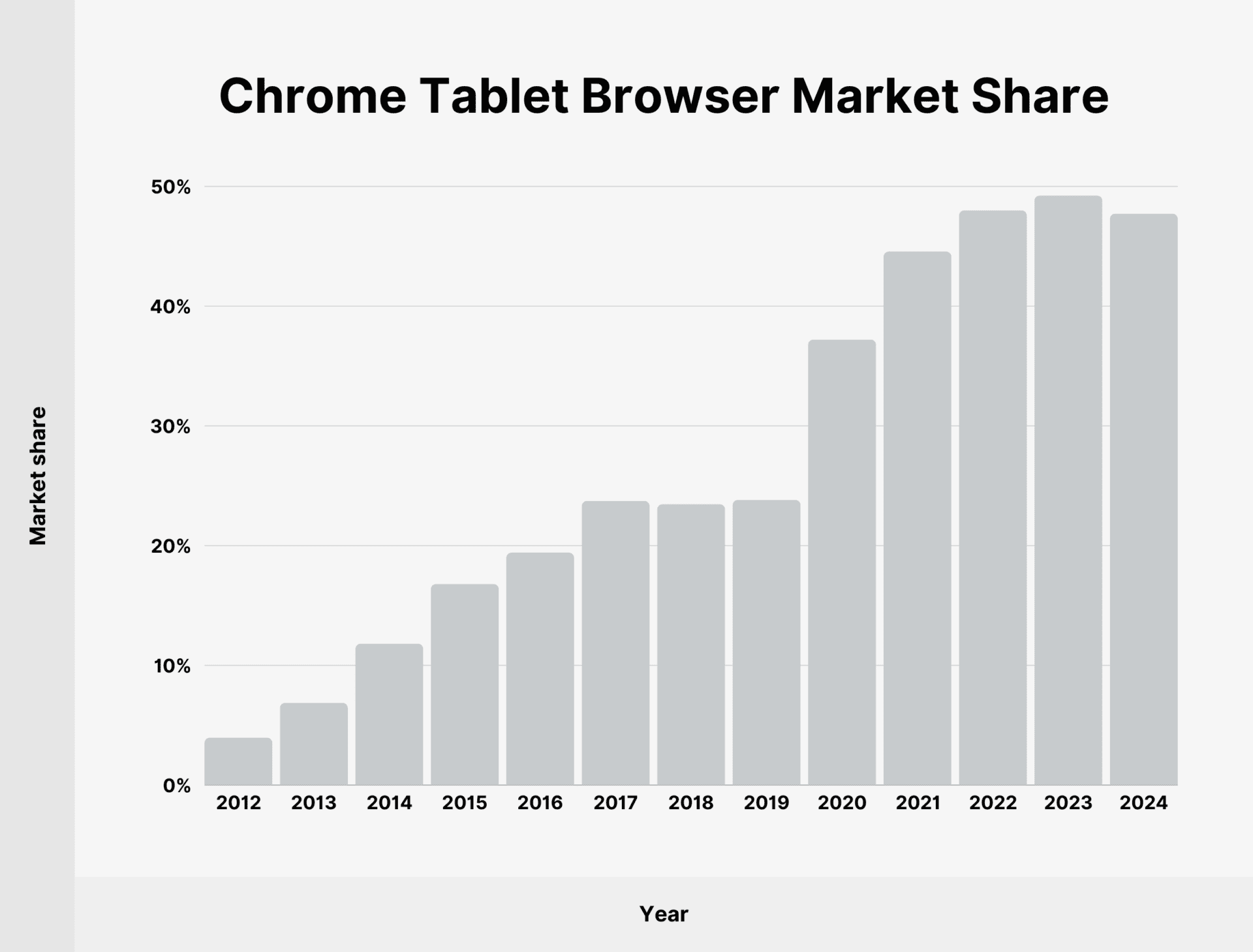 Google Chrome Statistics for 2024
