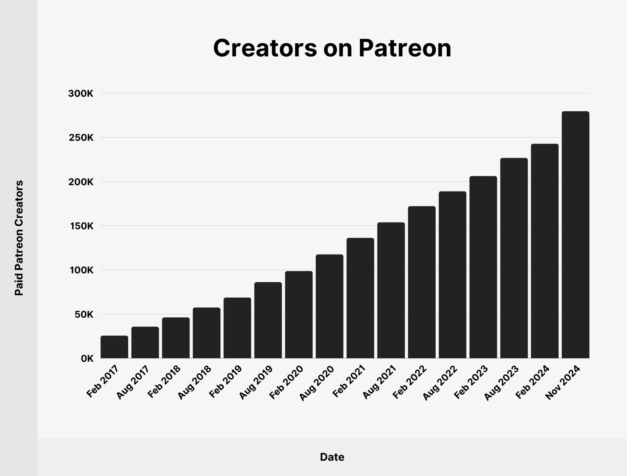 Patreon: Subscriber and Creator Statistics for 2024