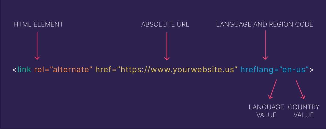 What Is Hreflang And How To Implement It The Right Way In 2025