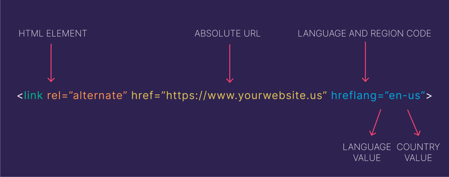 What Is Hreflang And How To Implement It The Right Way In 2025
