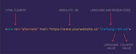 What Is Hreflang and How To Implement It the Right Way in 2025