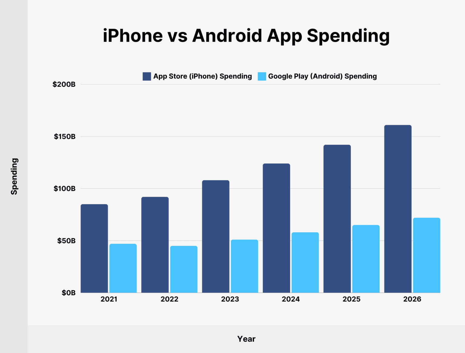 iPhone vs. Android User & Revenue Statistics (2025)