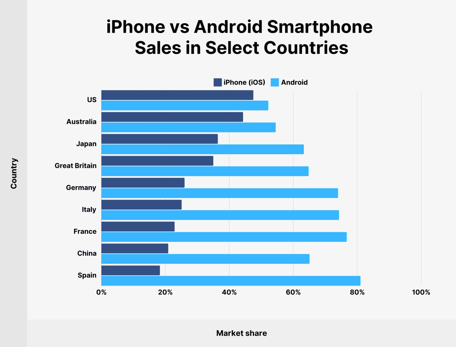 iPhone vs. Android User & Revenue Statistics (2025)