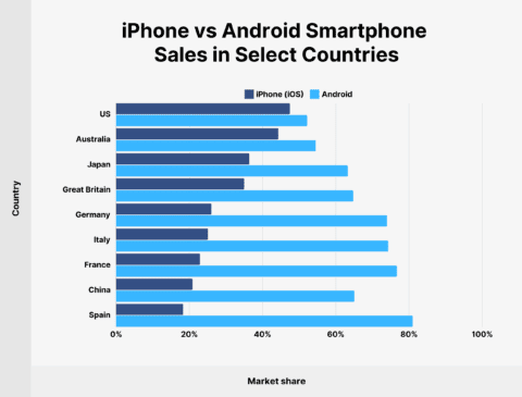 iPhone vs. Android User & Revenue Statistics (2025)