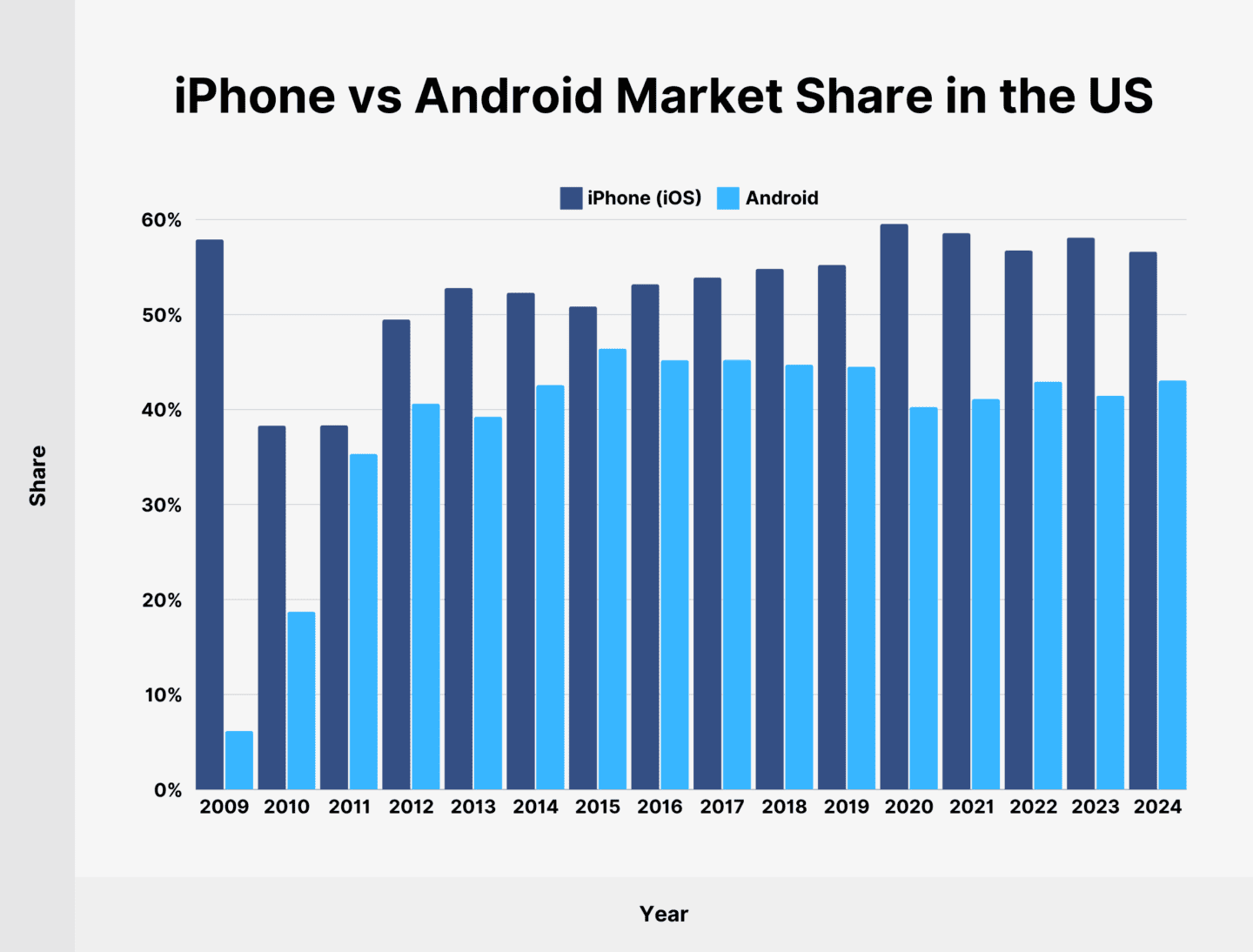 iPhone vs. Android User & Revenue Statistics (2025)