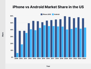iPhone vs. Android User & Revenue Statistics (2025)