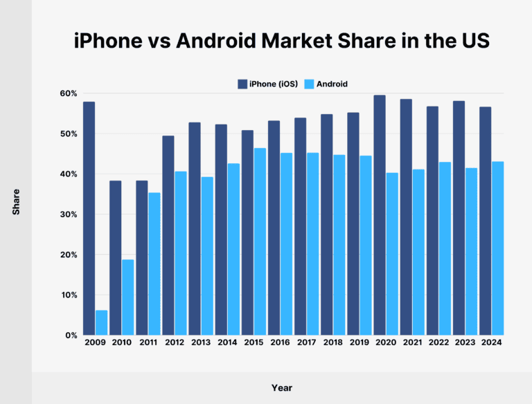 iPhone vs. Android User & Revenue Statistics (2025)