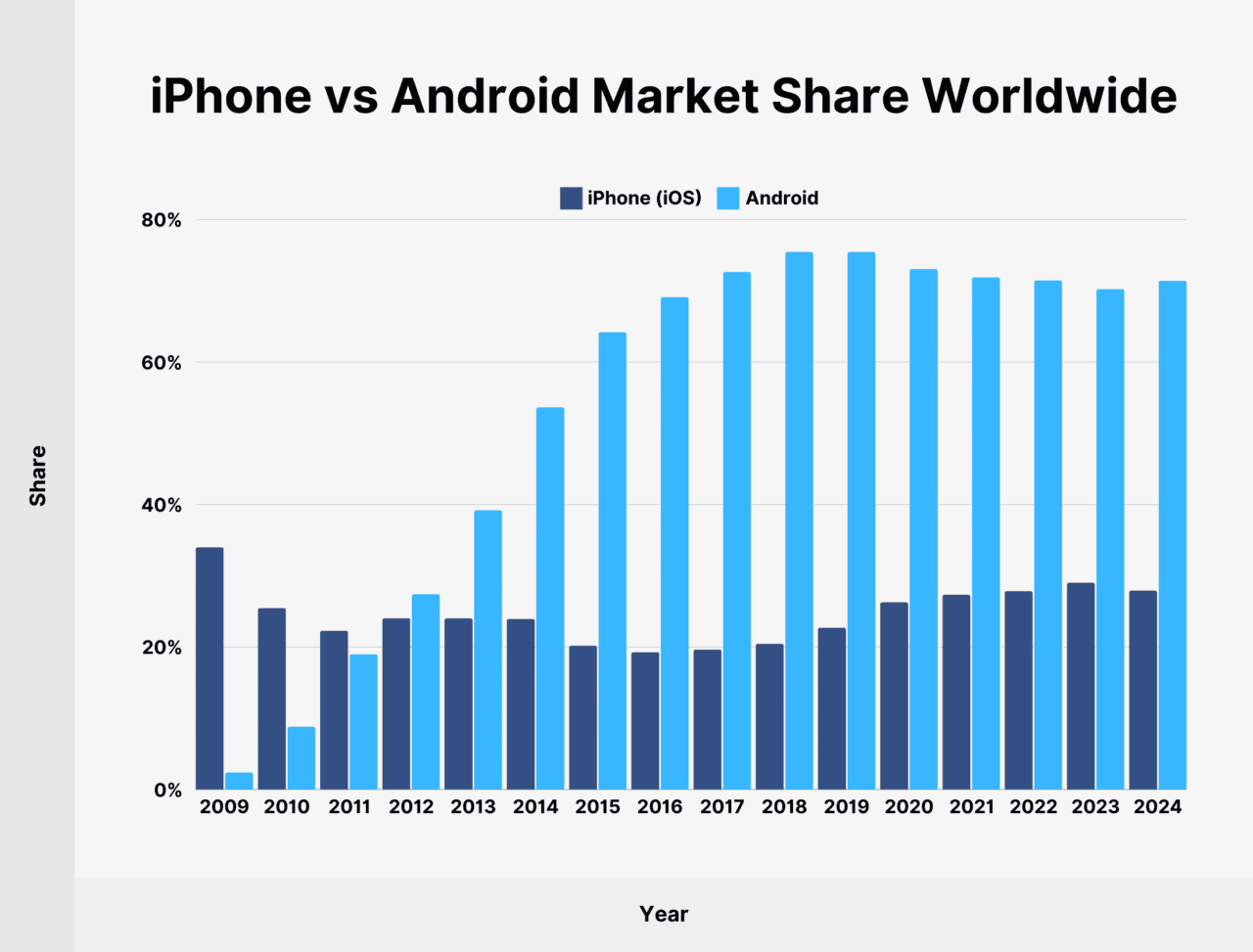 iPhone vs. Android User & Revenue Statistics (2025)