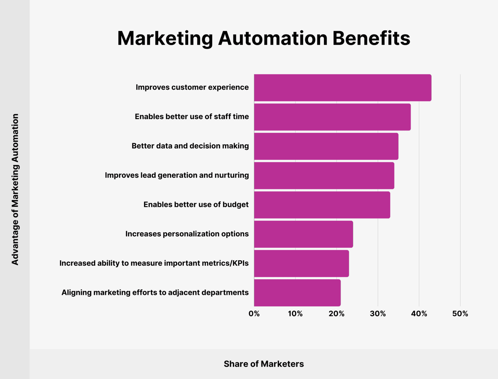 15 Key Marketing Automation Statistics for 2025