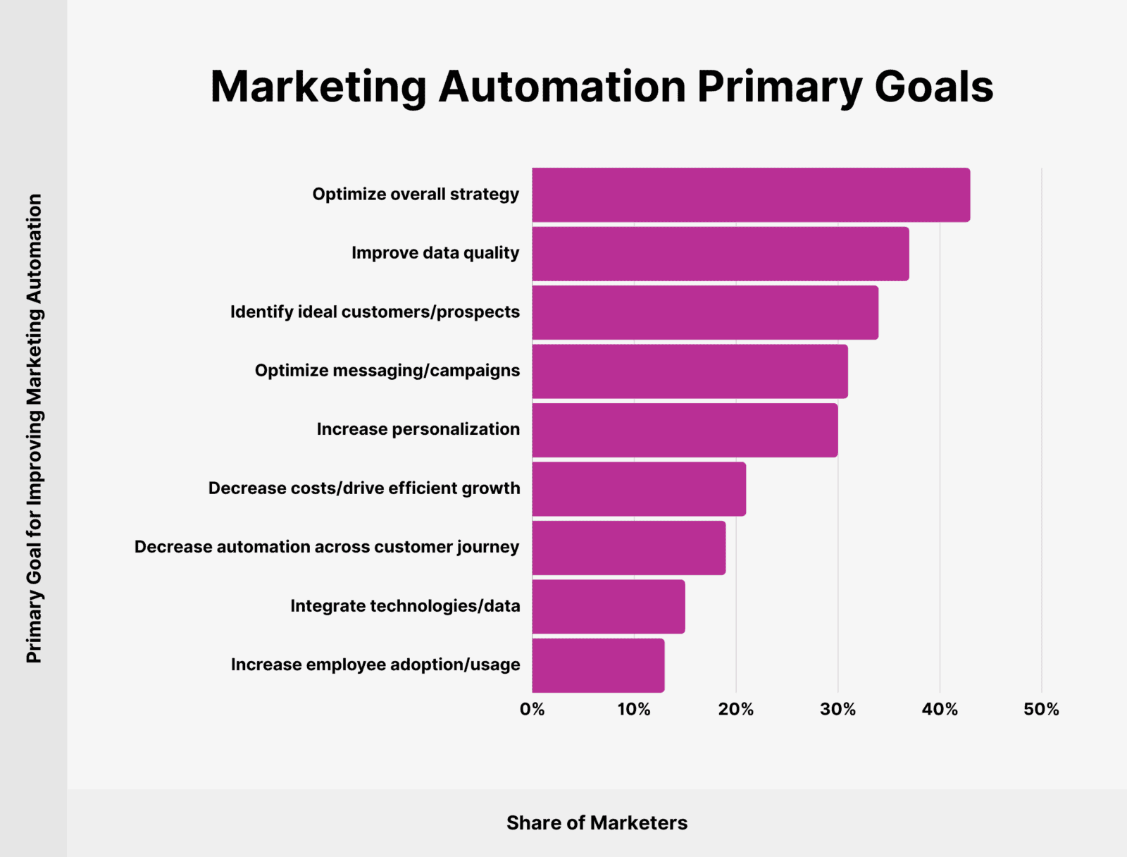 15 Key Marketing Automation Statistics for 2025