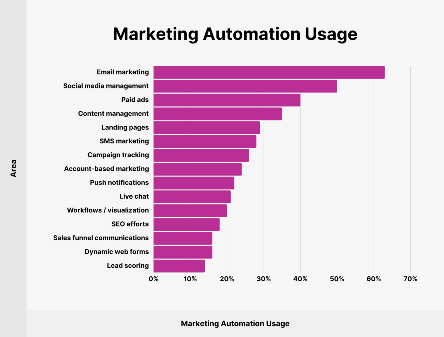15 Key Marketing Automation Statistics for 2025