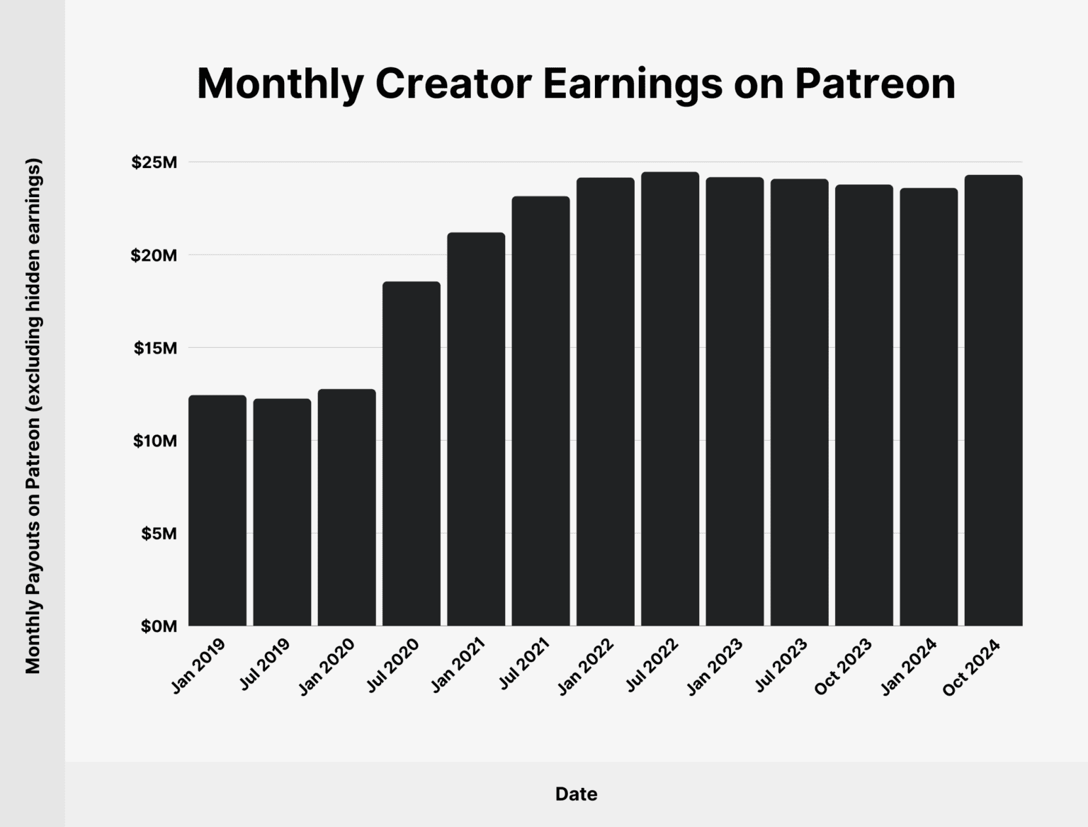 Patreon: Subscriber and Creator Statistics for 2024