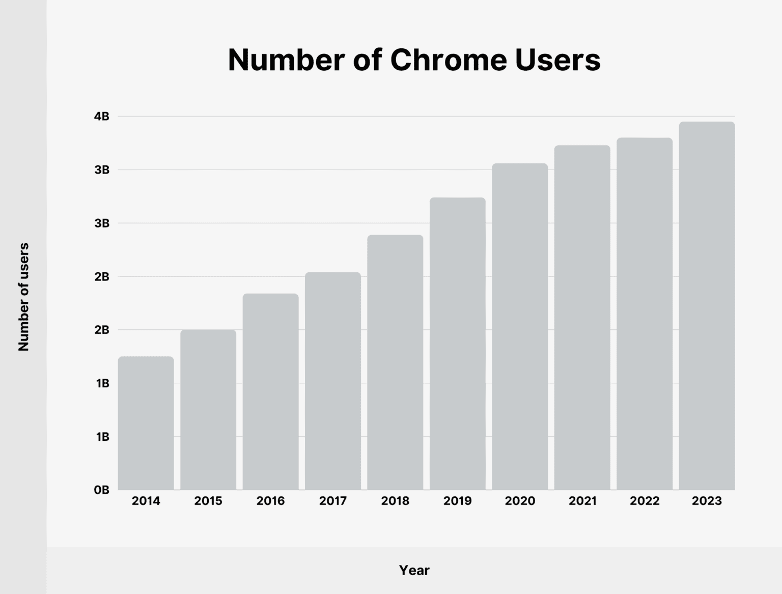 Google Chrome Statistics for 2024