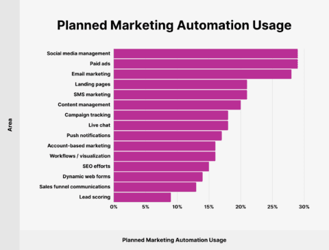15 Key Marketing Automation Statistics for 2025