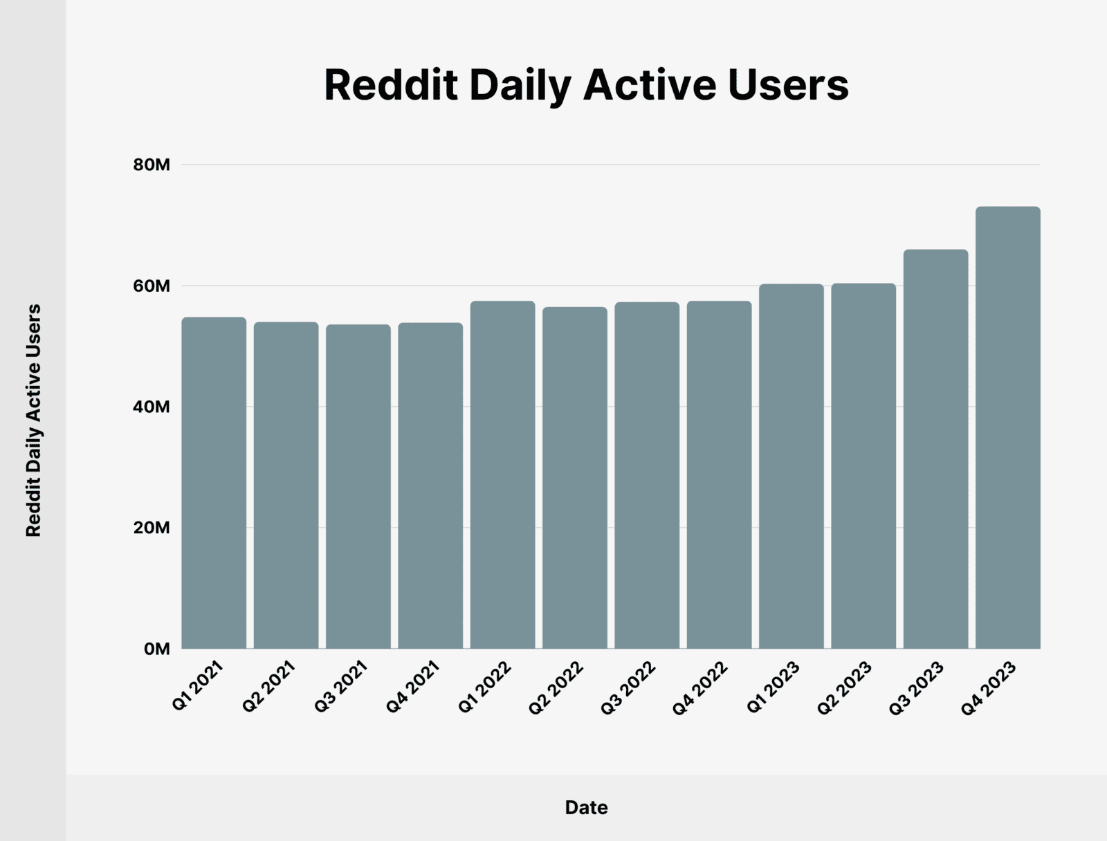 Reddit User and Growth Stats (2024)