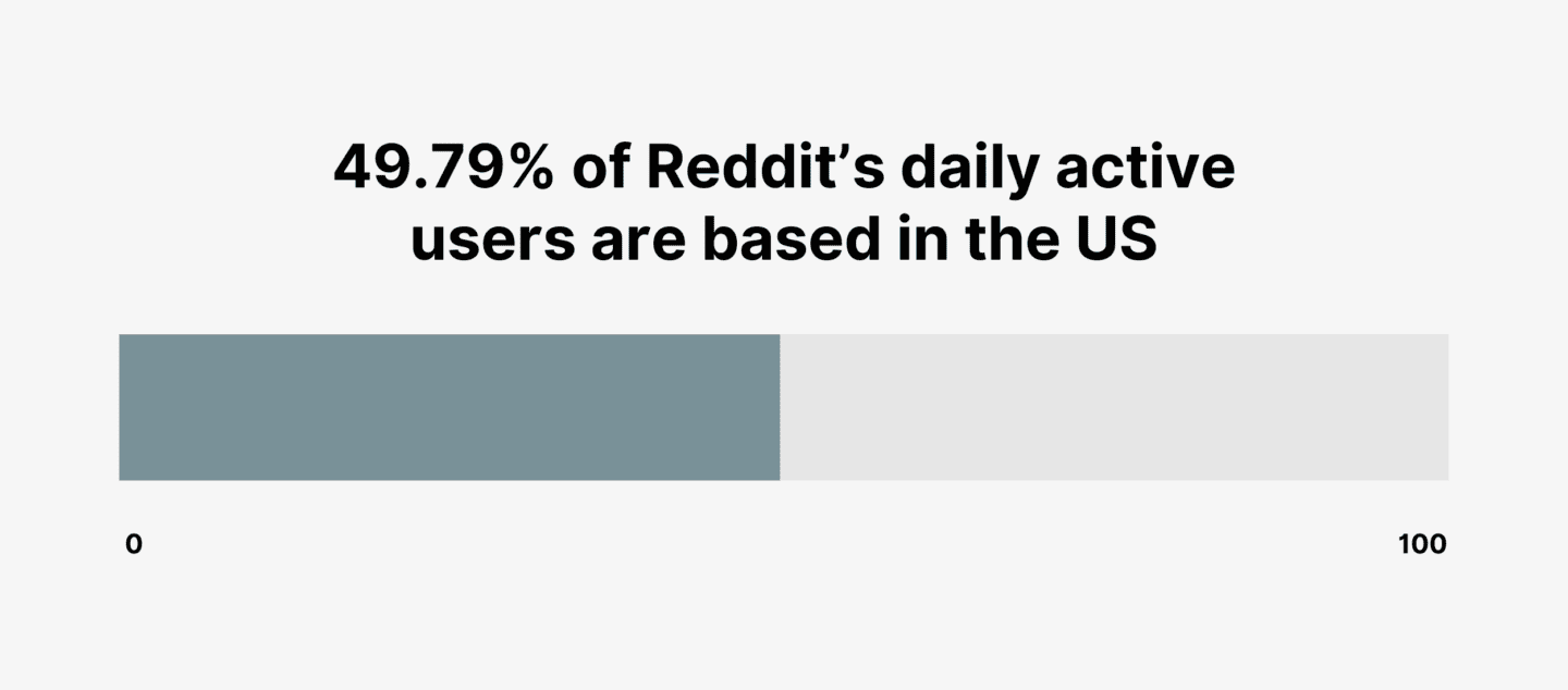 Reddit User and Growth Stats (2024)