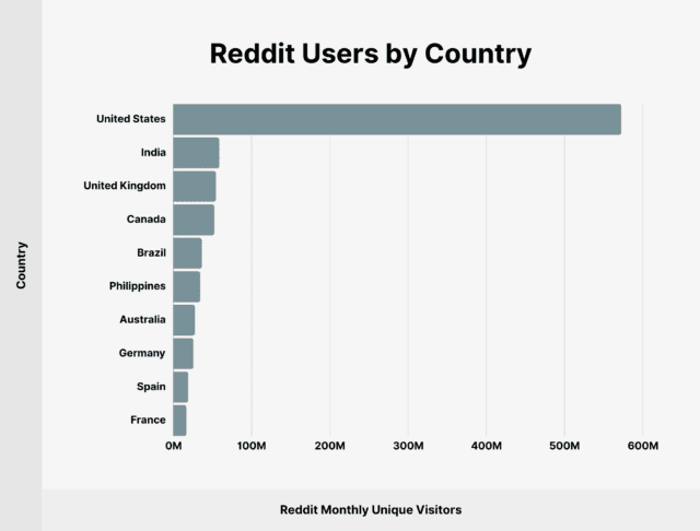 Reddit User and Growth Stats (2024)