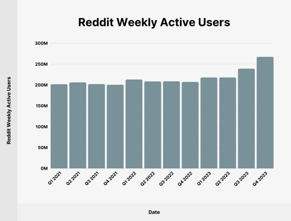 Reddit User and Growth Stats (2024)