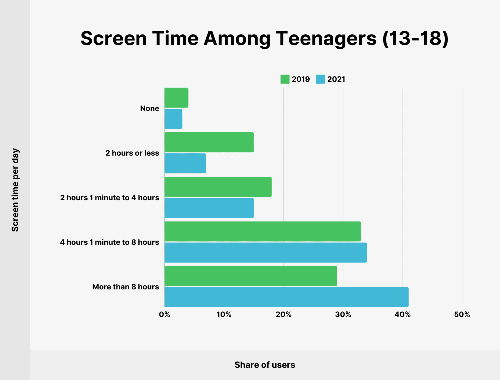 Revealing Average Screen Time Statistics For 2026 Revealing Average Screen Time Statistics For 2026