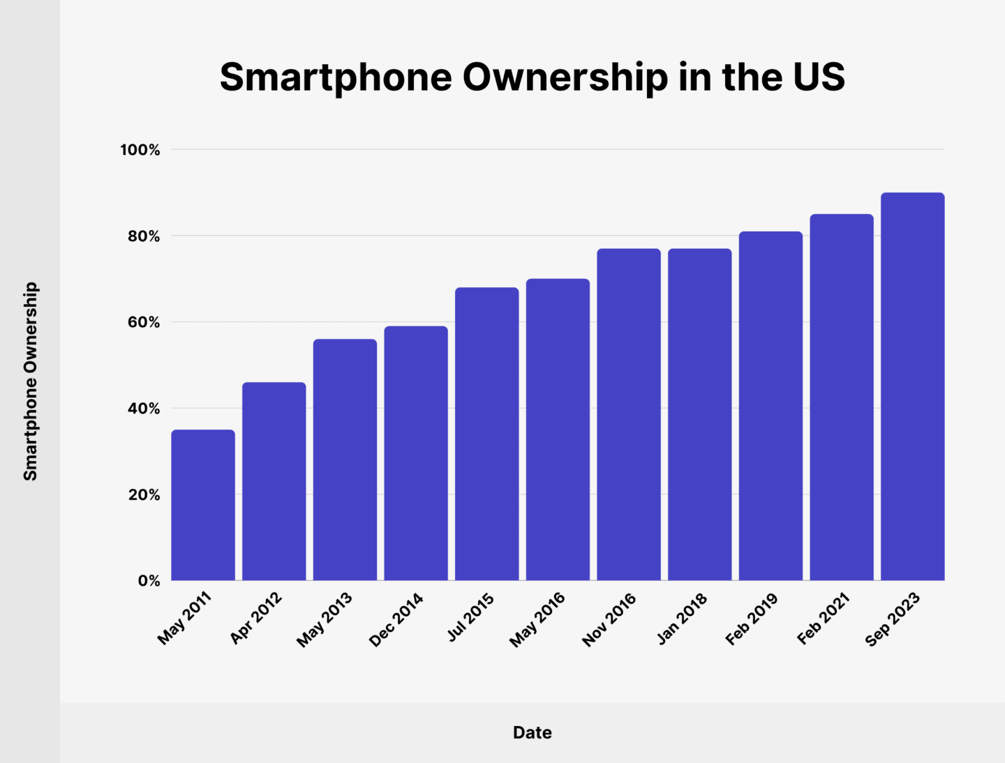 Smartphone Usage Statistics for 2024 (Surprising)
