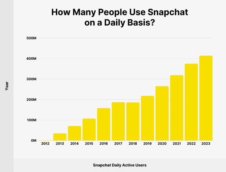 Snapchat Demographic Stats: How Many People Use Snapchat in 2025?