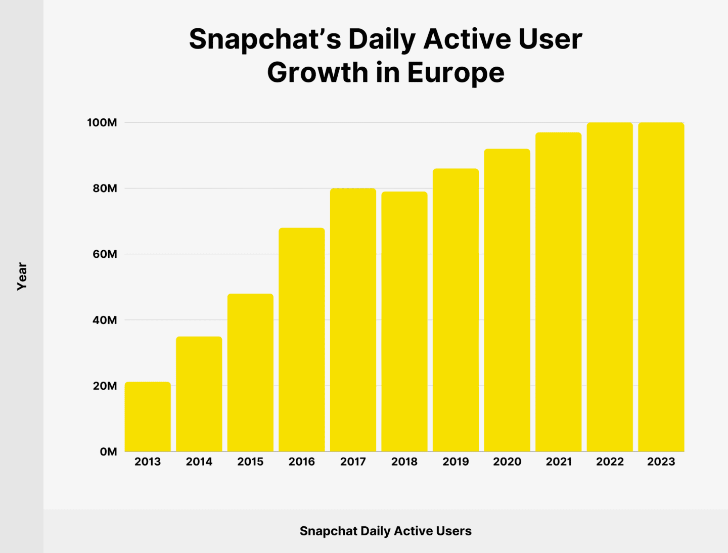 Snapchat Demographic Stats: How Many People Use Snapchat in 2025?