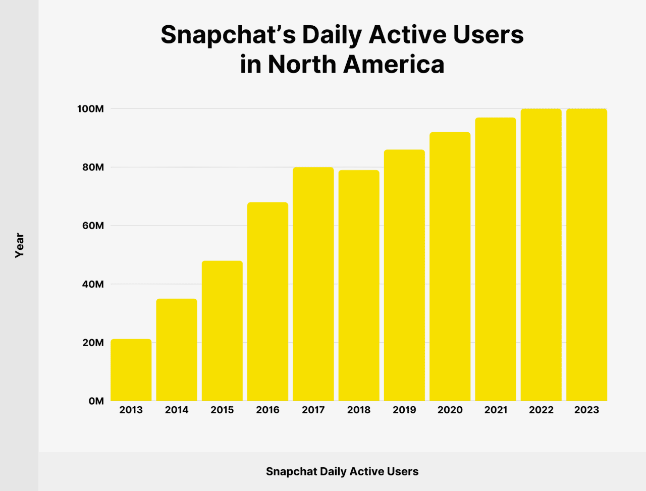 Snapchat Demographic Stats: How Many People Use Snapchat in 2025?