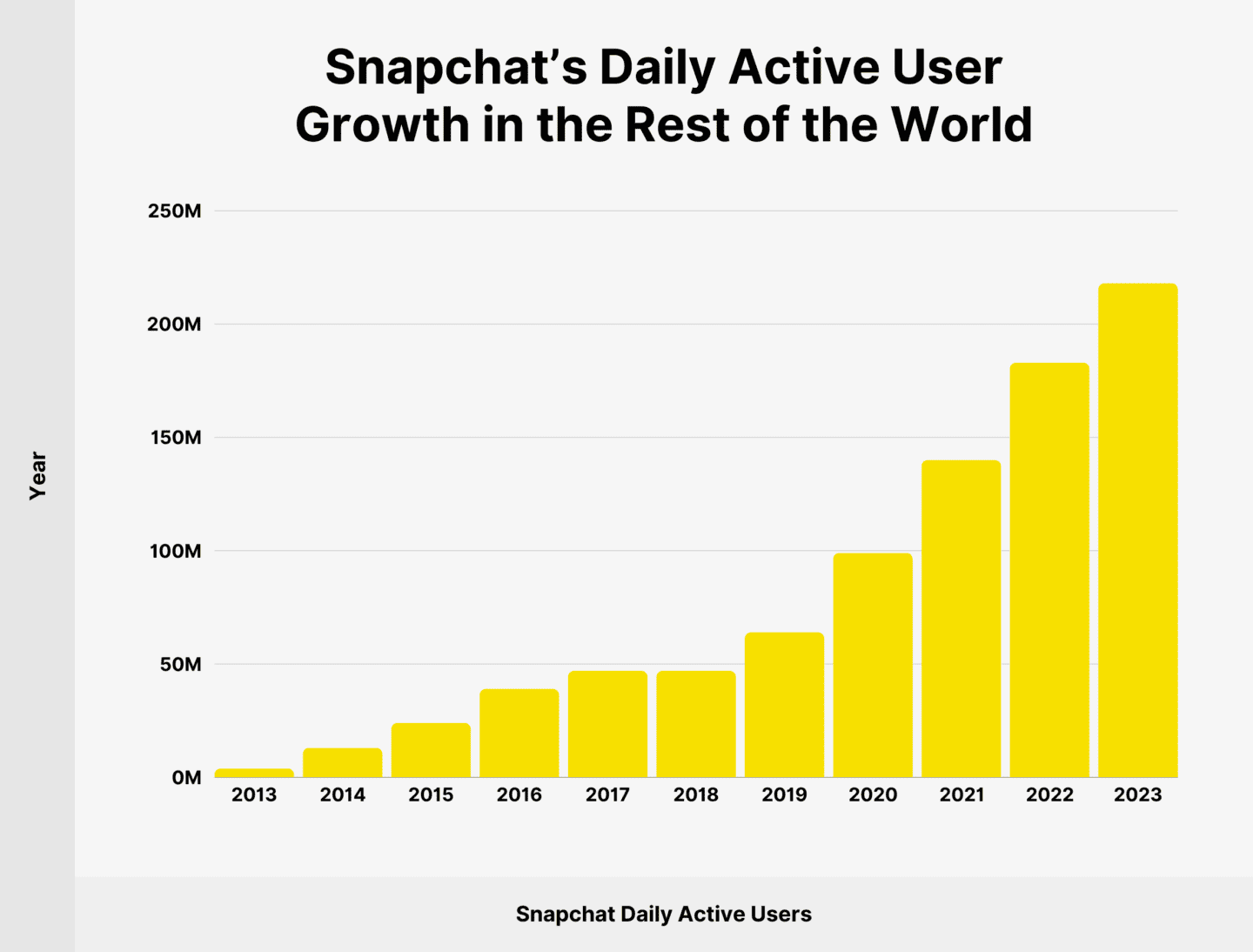 Snapchat Demographic Stats: How Many People Use Snapchat in 2025?