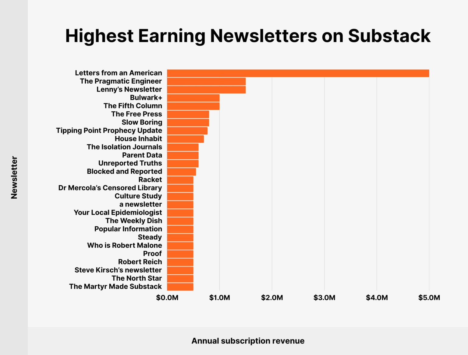 Substack User and Revenue Statistics (2024)