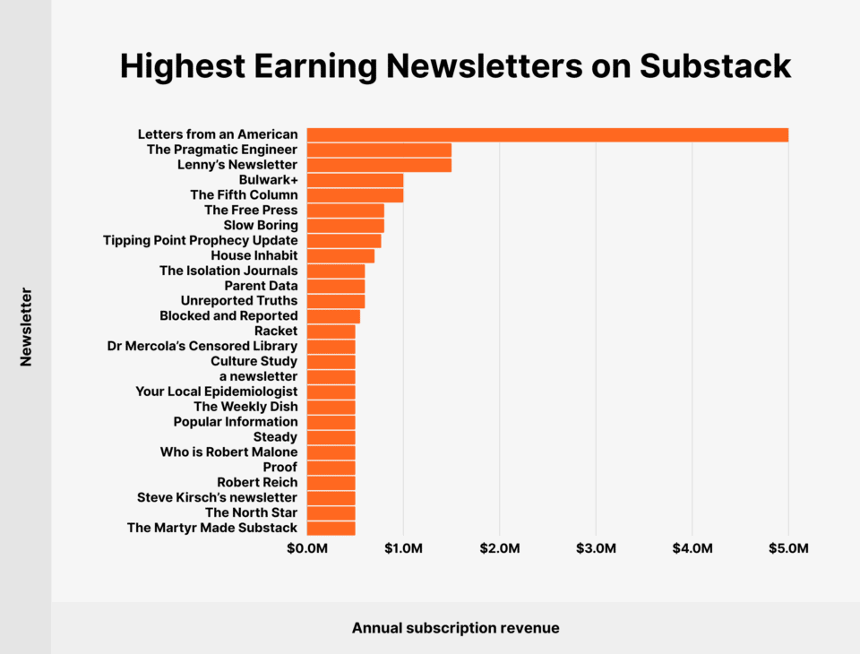 Substack User and Revenue Statistics (2024)