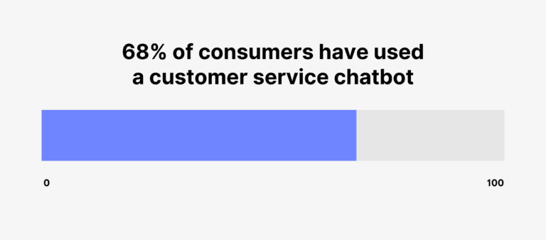 23 Amazing Chatbot Statistics for 2024