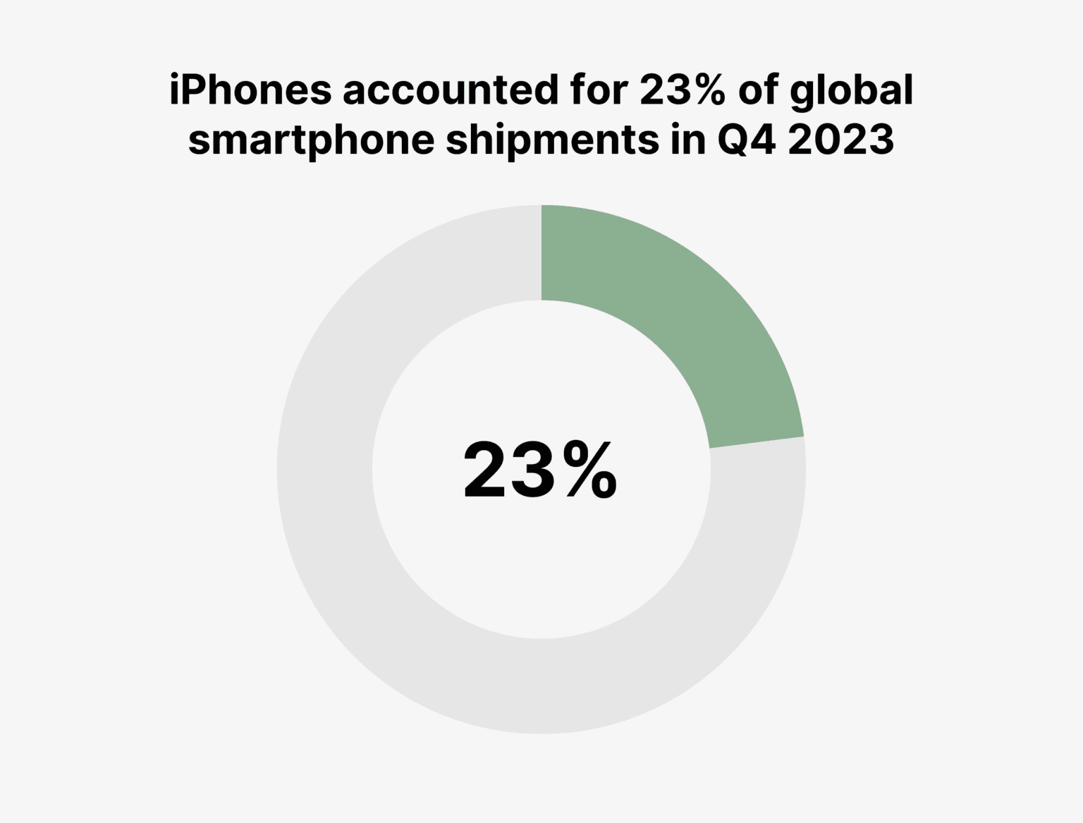 iPhone Users and Sales Stats for 2024