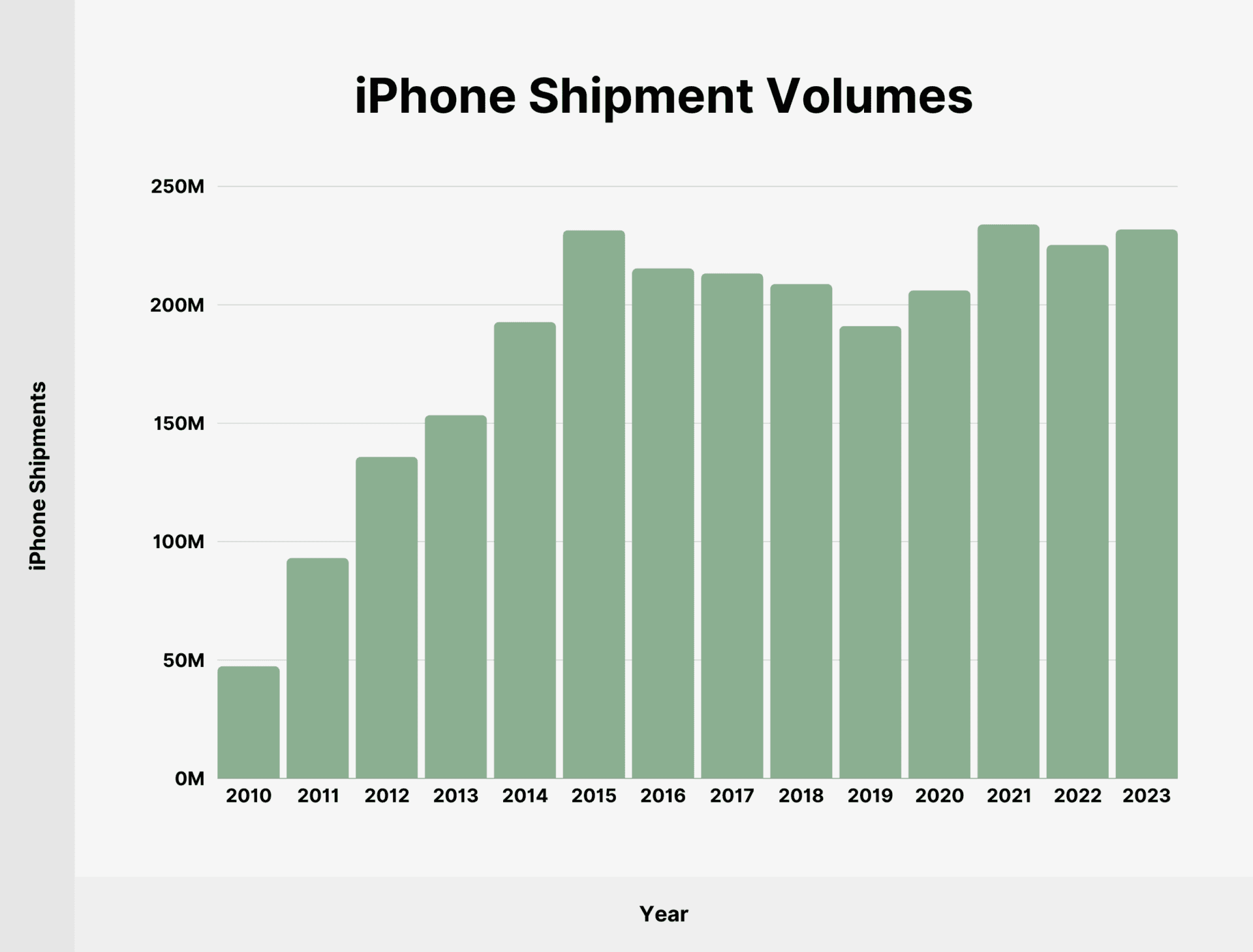 iPhone Users and Sales Stats for 2024