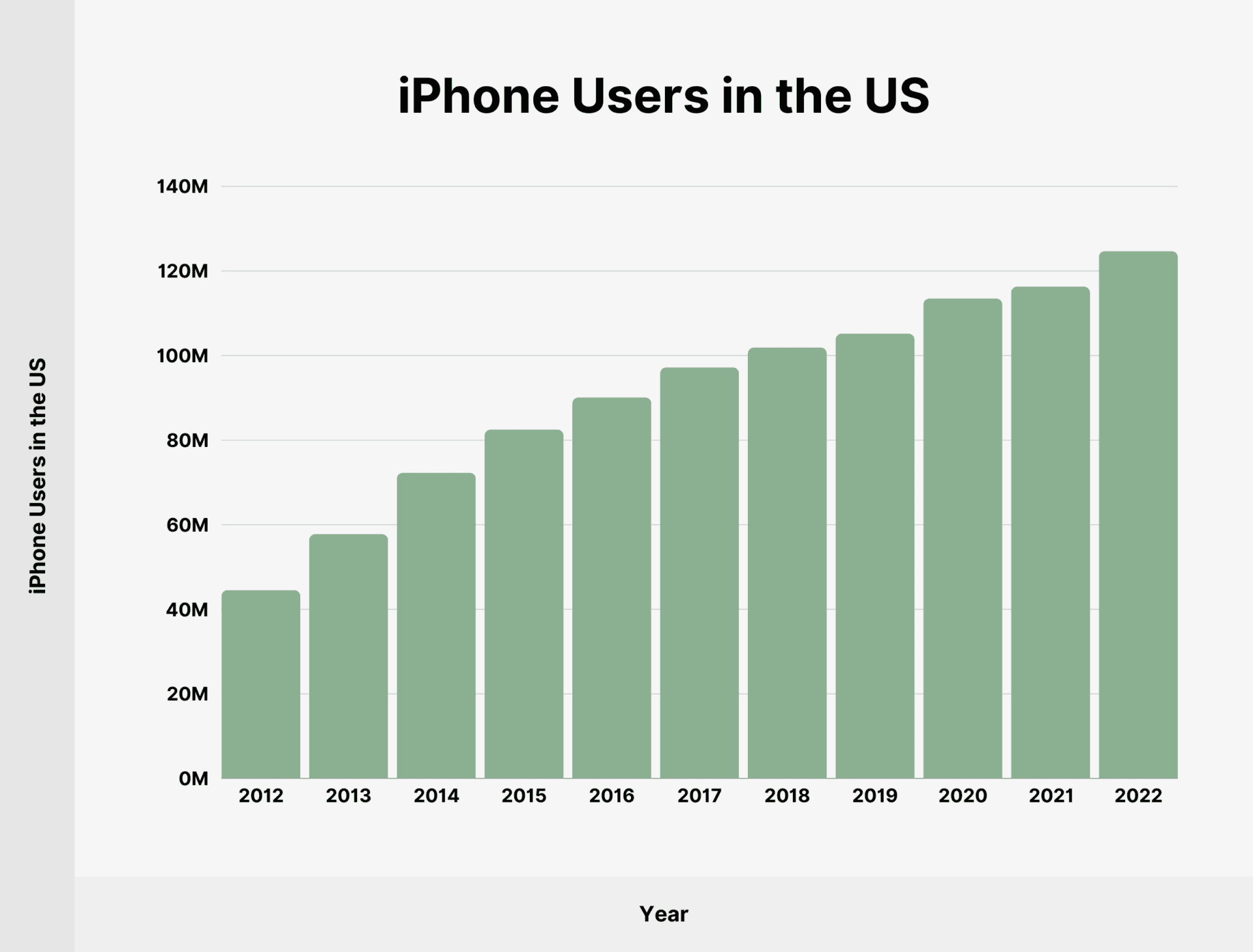 iPhone Users and Sales Stats for 2024
