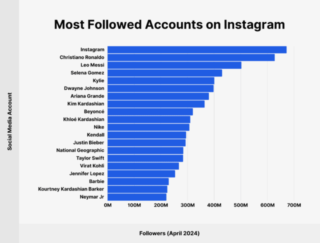 Most Followed Accounts on Social Media (Instagram, X, & TikTok)