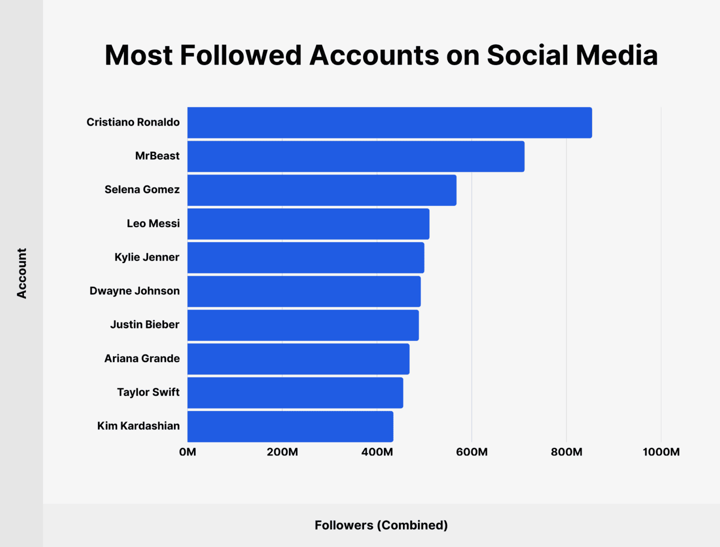 Most Followed Accounts on Social Media (Instagram, X, & TikTok)