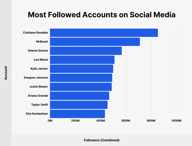 Most Followed Accounts on Social Media (Instagram, X, & TikTok)
