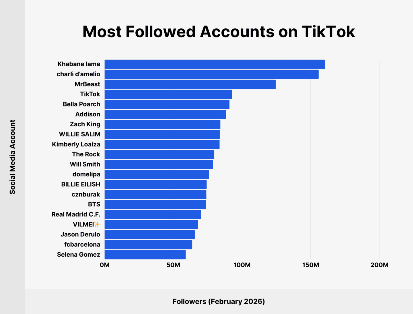 Most Followed Accounts on Social Media (Instagram, X, & TikTok)
