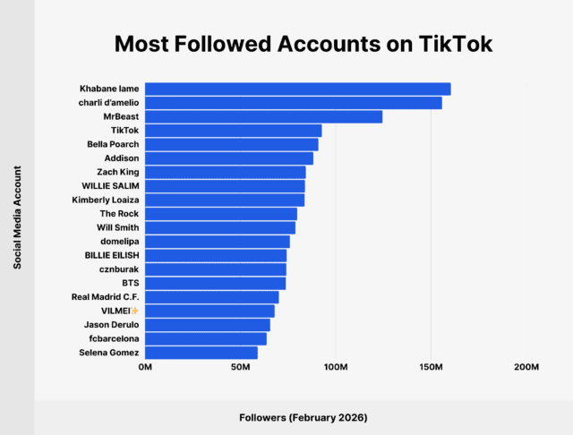 Most Followed Accounts on Social Media (Instagram, X, & TikTok)