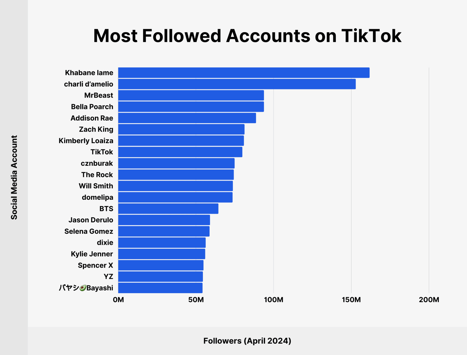 Most Followed Accounts on Social Media (Instagram, X, & TikTok)