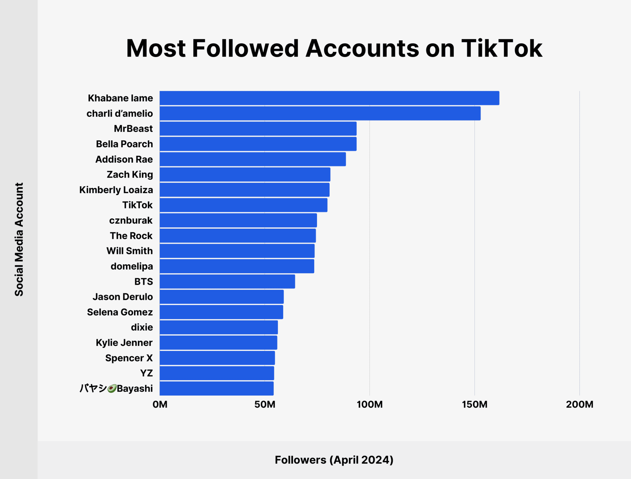 Most Followed Accounts on Social Media (Instagram, X, & TikTok)