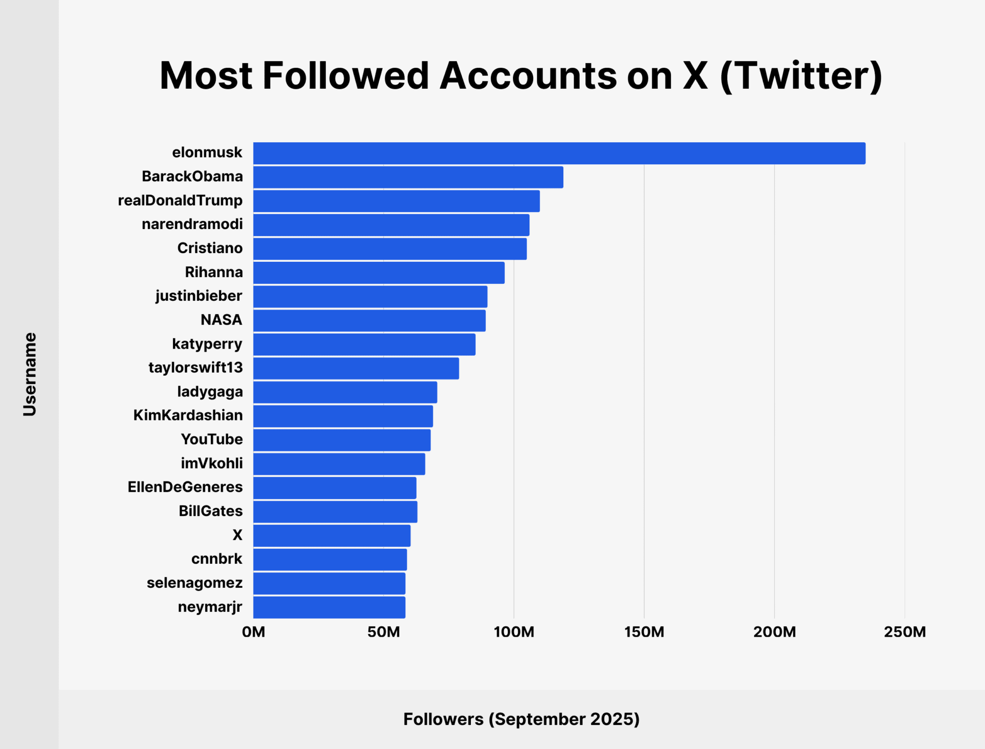 Most Followed Accounts on Social Media (Instagram, X, & TikTok)