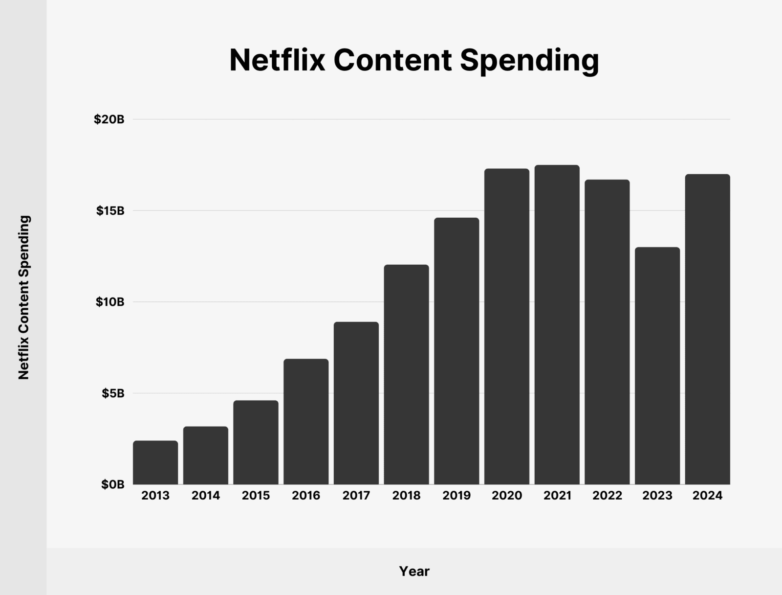 Netflix User & Growth Stats: How Many Subscribe in 2024?