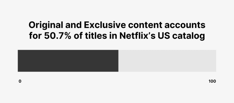 Netflix User & Growth Stats: How Many Subscribe in 2024?