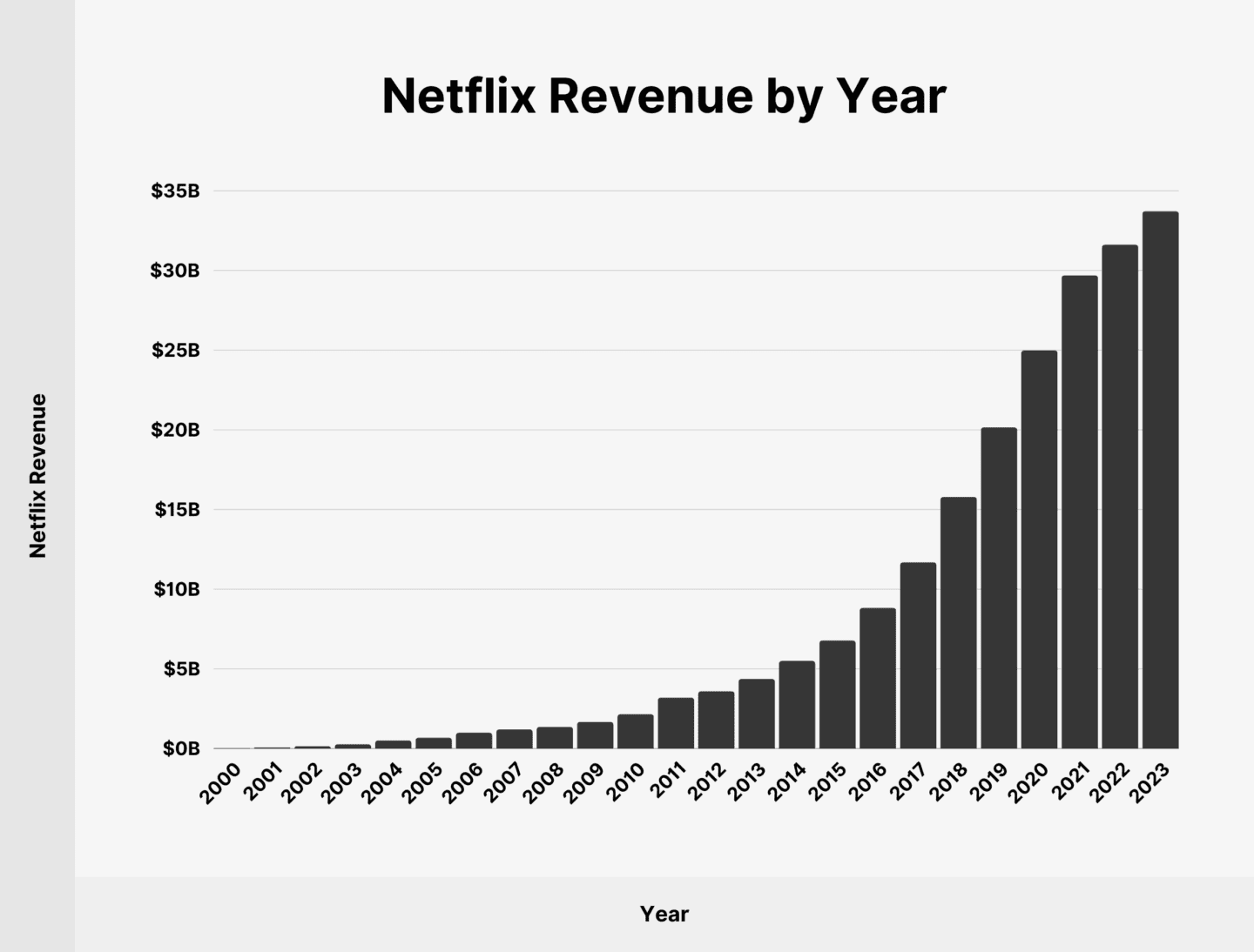 Netflix User & Growth Stats: How Many Subscribe in 2024?