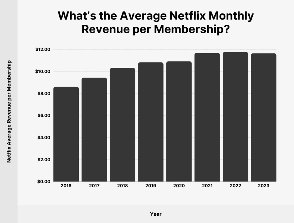 Netflix User & Growth Stats: How Many Subscribe in 2024?