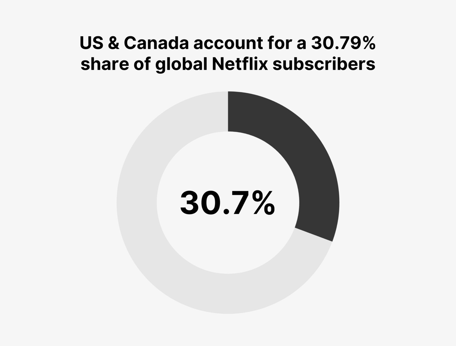 Netflix User & Growth Stats: How Many Subscribe in 2024?