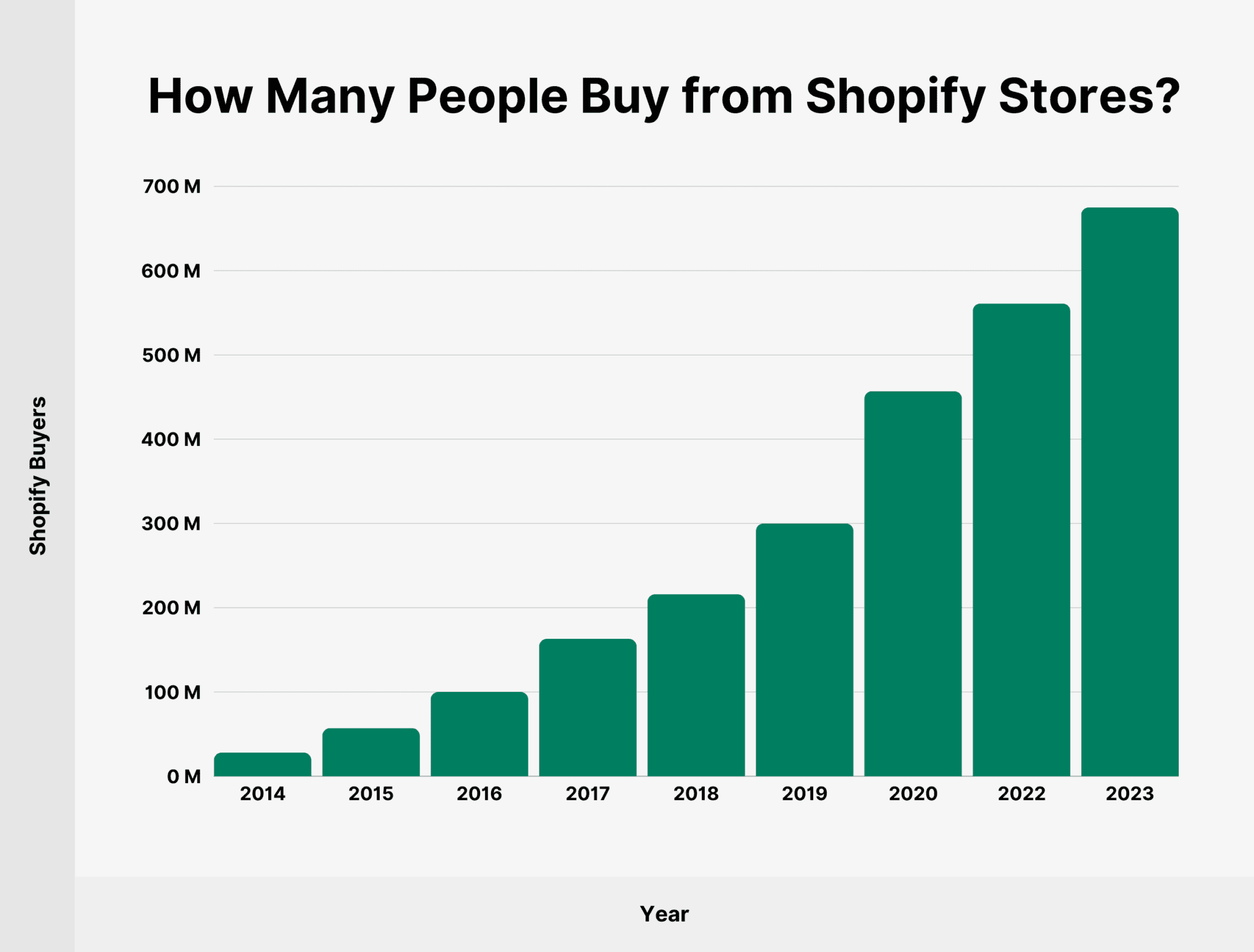 Shopify Revenue and Merchant Statistics in 2025