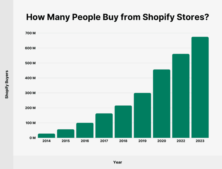 Shopify Revenue and Merchant Statistics in 2025